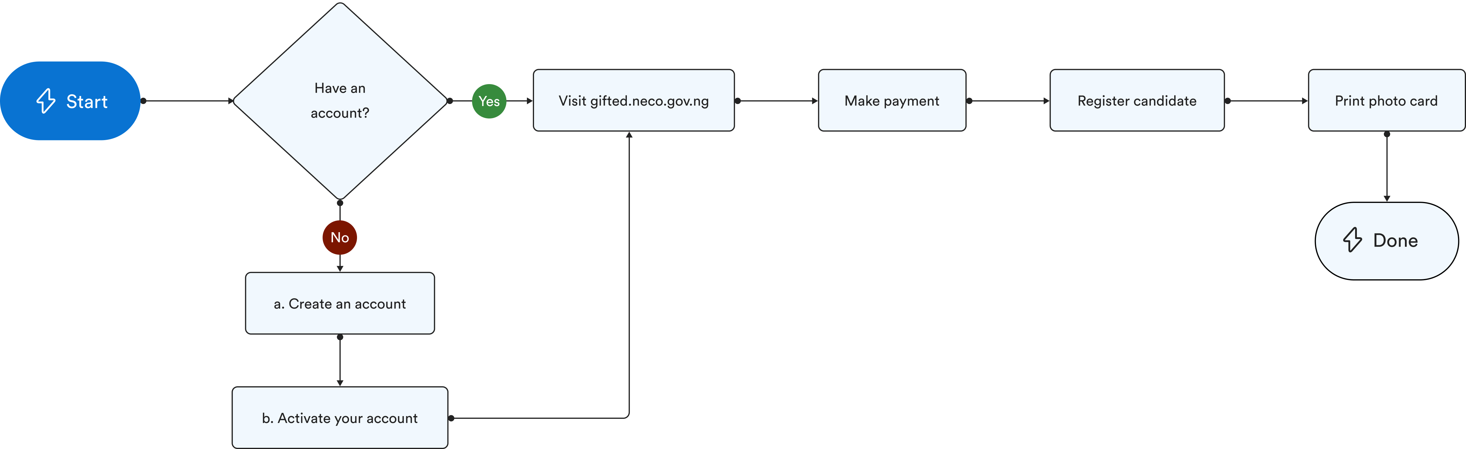 National Examinations Council